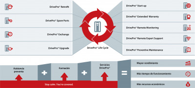 Drive-Pro Danfoss - Drives Pro Service Partner Danfoss - Servicios ...